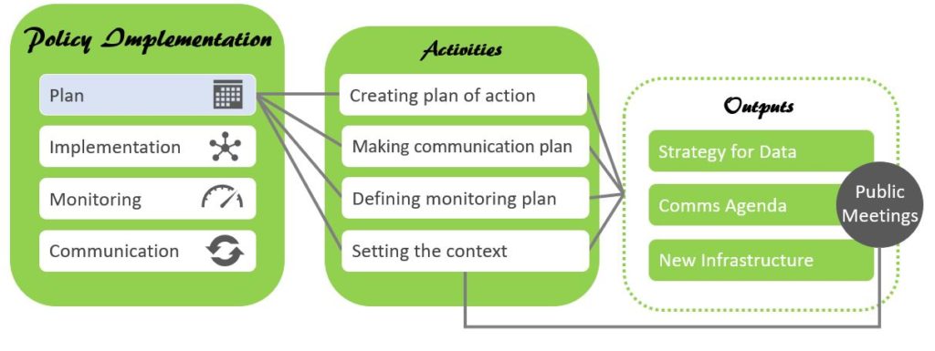Policy Implementation Polivisu